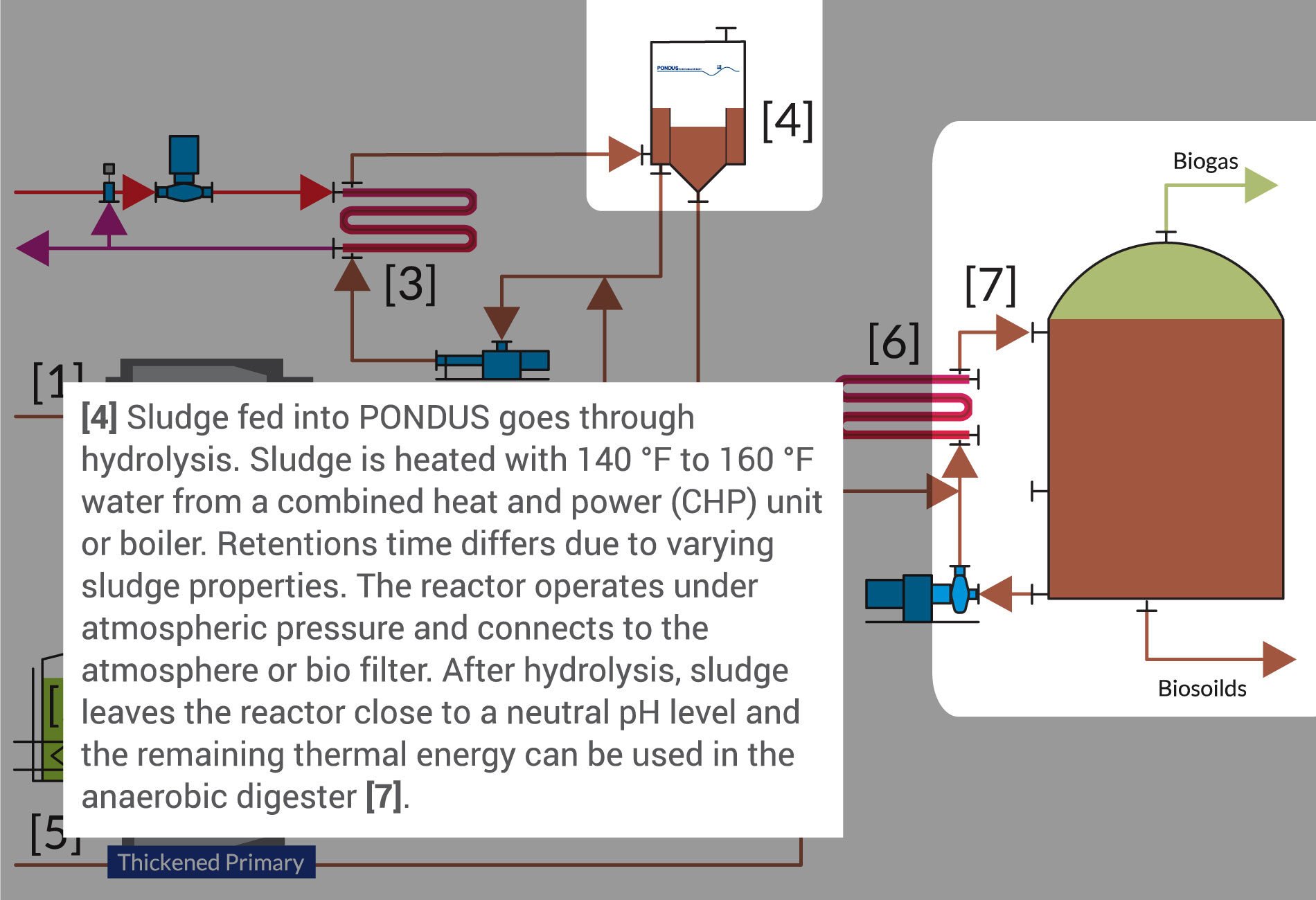 PONDUS Thermal Hydrolysis Process | Centrisys/CNP